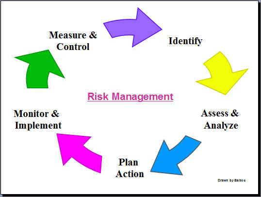 The Basics of Risk Management | Churches of Christ Insurance